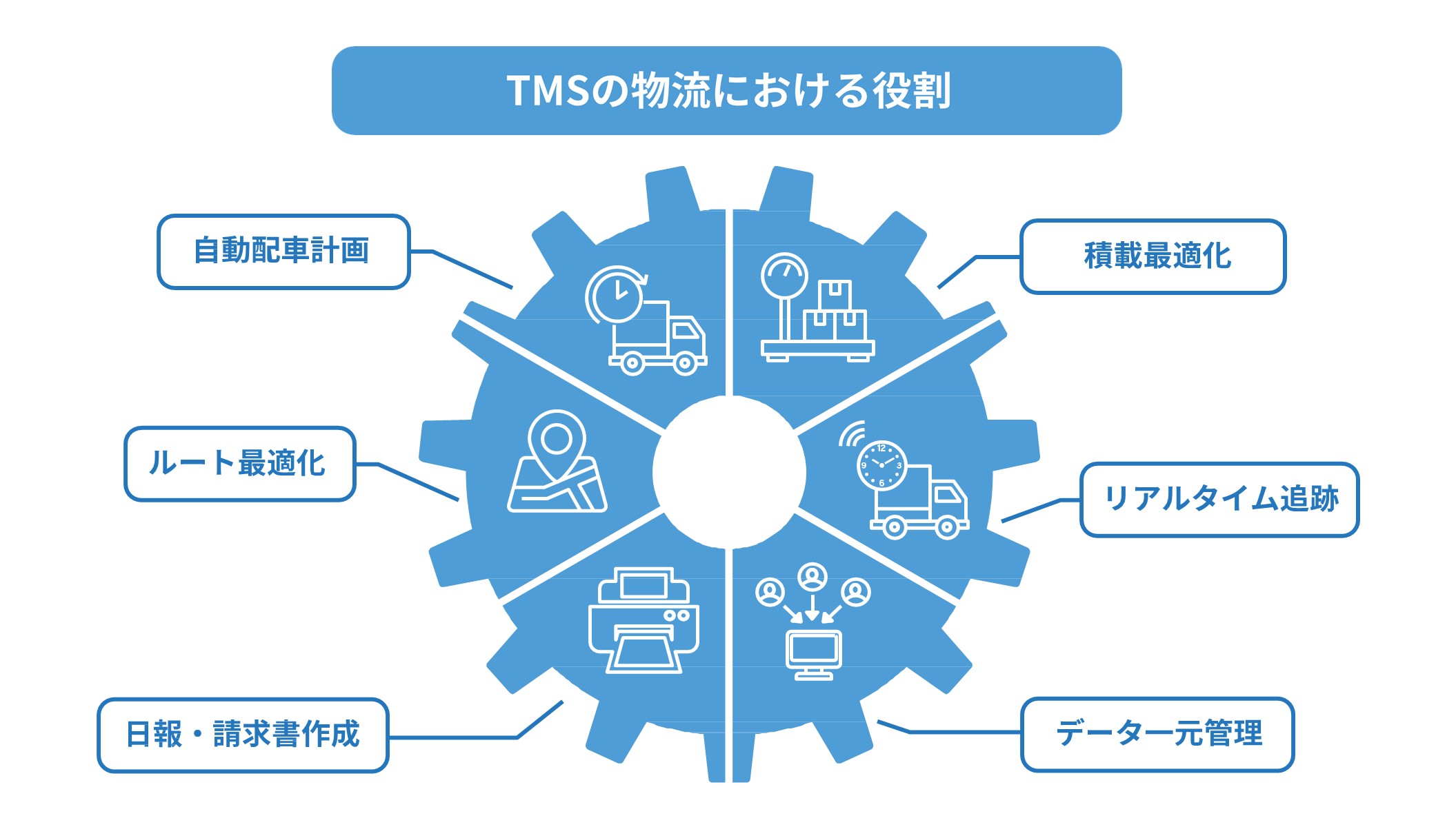 物流関連記事｜TMSで物流を最適化｜TMSの機能、事例、普及の背景を詳しく解説｜ハコベル